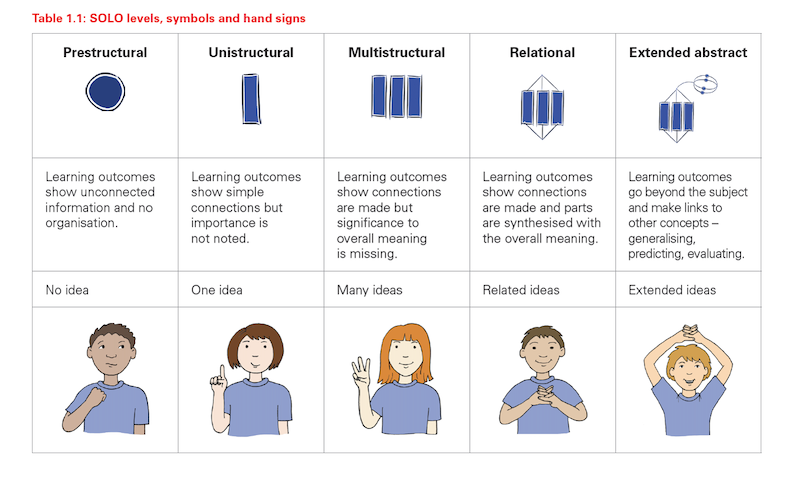 A teacher's guide to SOLO Taxonomy